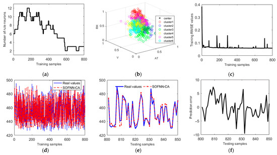 Self Organized Fuzzy Neural Network Nonlinear System Modeling Method Based On Clustering Algorithm