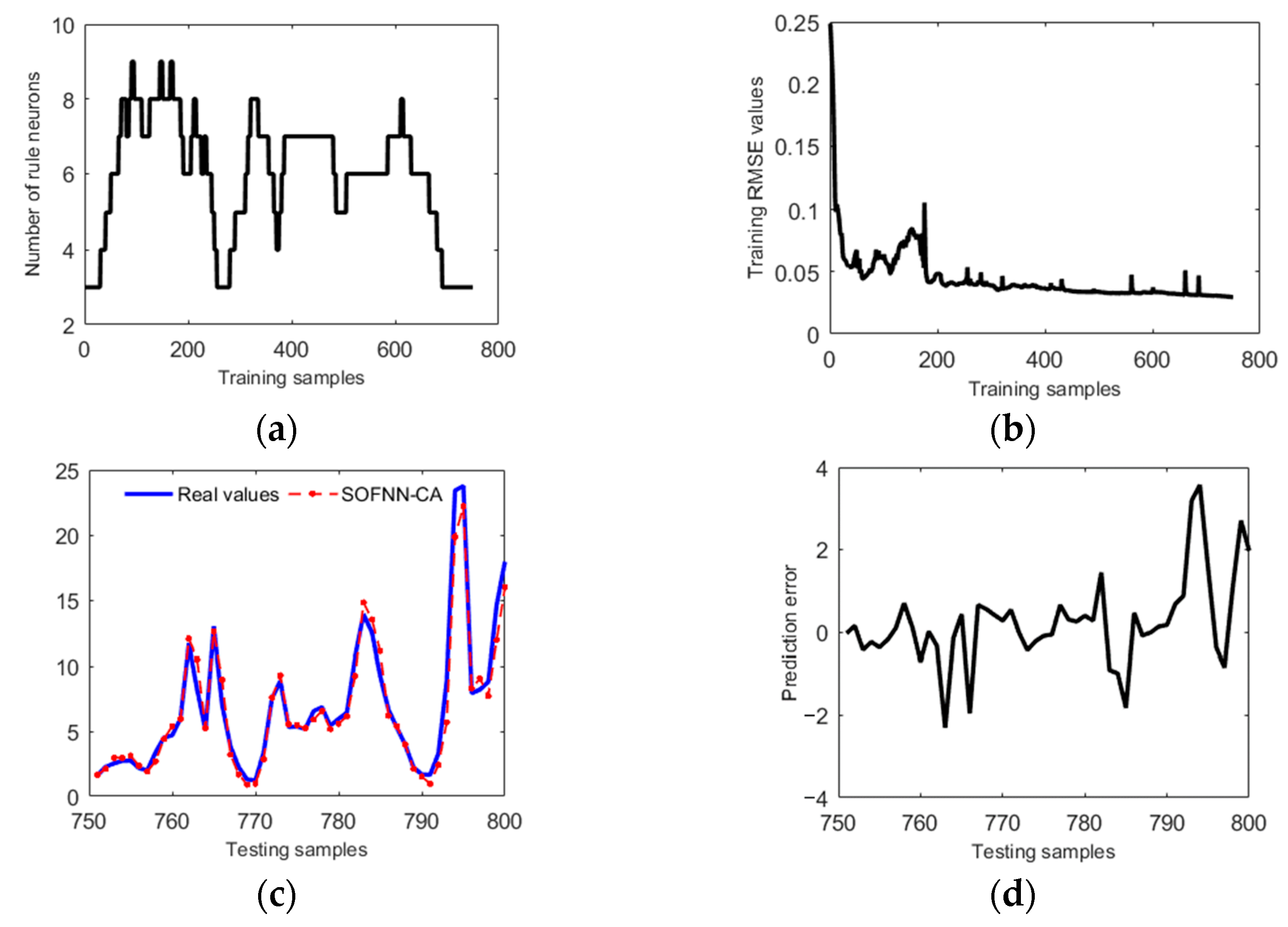 Self-Organized Fuzzy Neural Network Nonlinear System Modeling Method Based on Clustering Algorithm