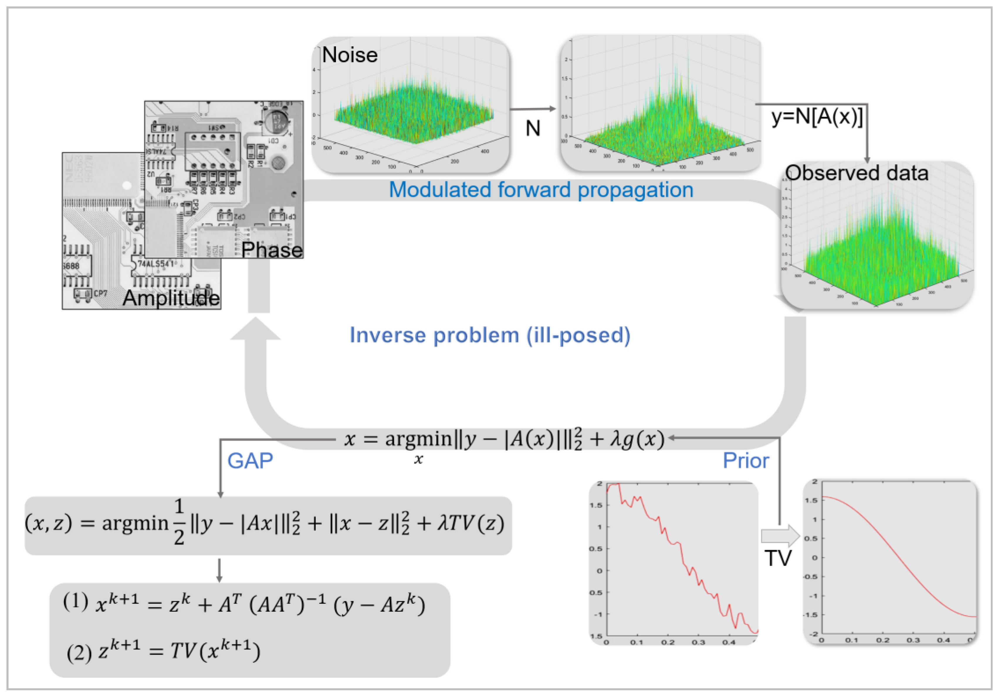 Low-Photon Counts Coherent Modulation Imaging via Generalized Alternating Projection Algorithm