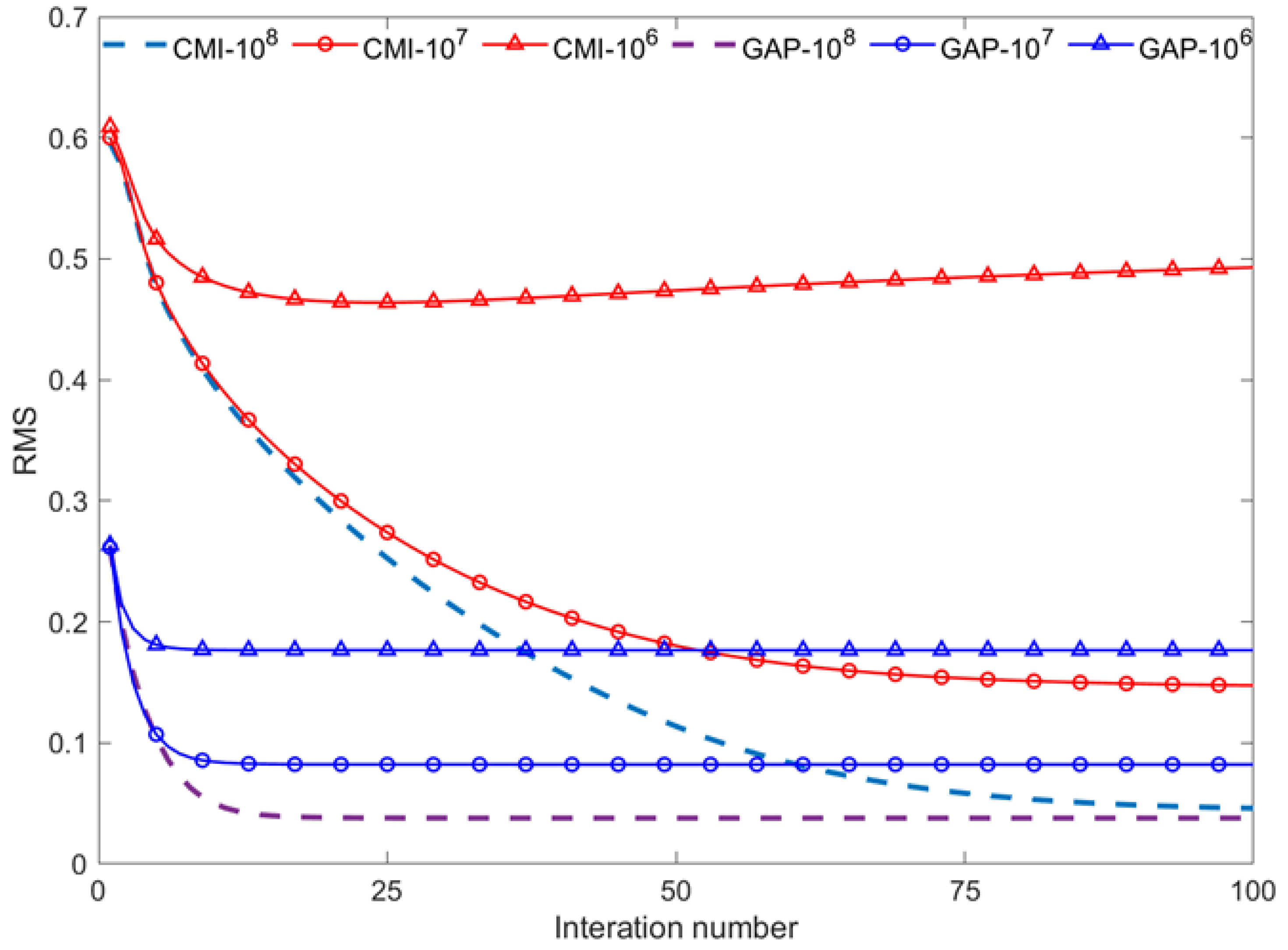 Low-Photon Counts Coherent Modulation Imaging via Generalized Alternating Projection Algorithm