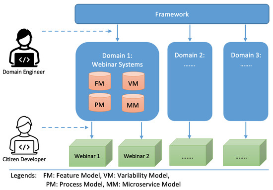 MSDeveloper: A Variability-Guided Methodology for Microservice-Based ...