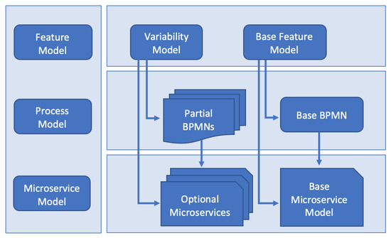 MSDeveloper: A Variability-Guided Methodology for Microservice-Based Development