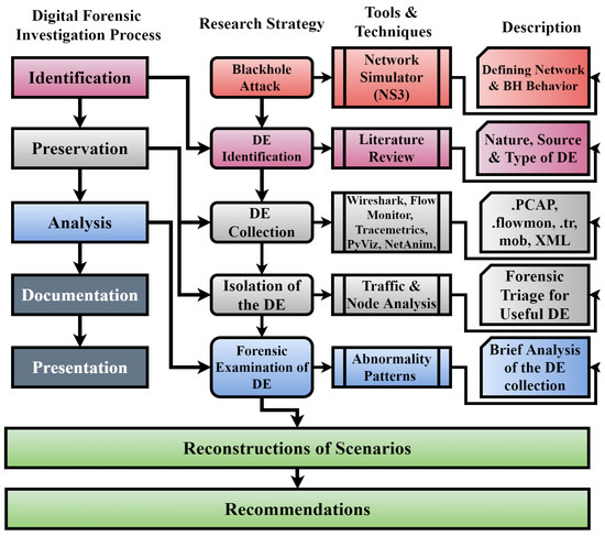 Forensic Analysis of Blackhole Attack in Wireless Sensor Networks/Internet of Things
