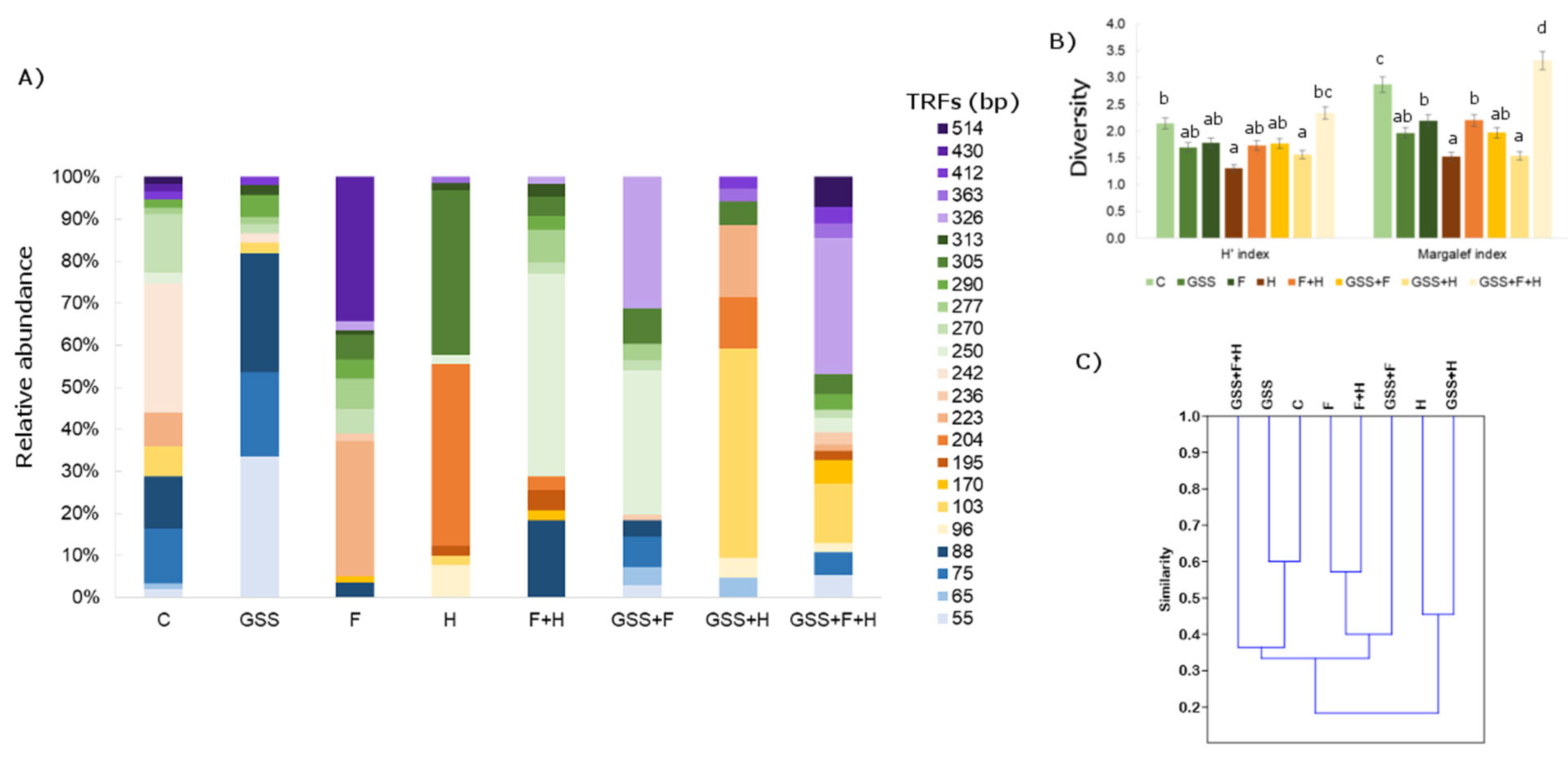 Applied Sciences | Free Full-Text | Changes in Soil Biological ...