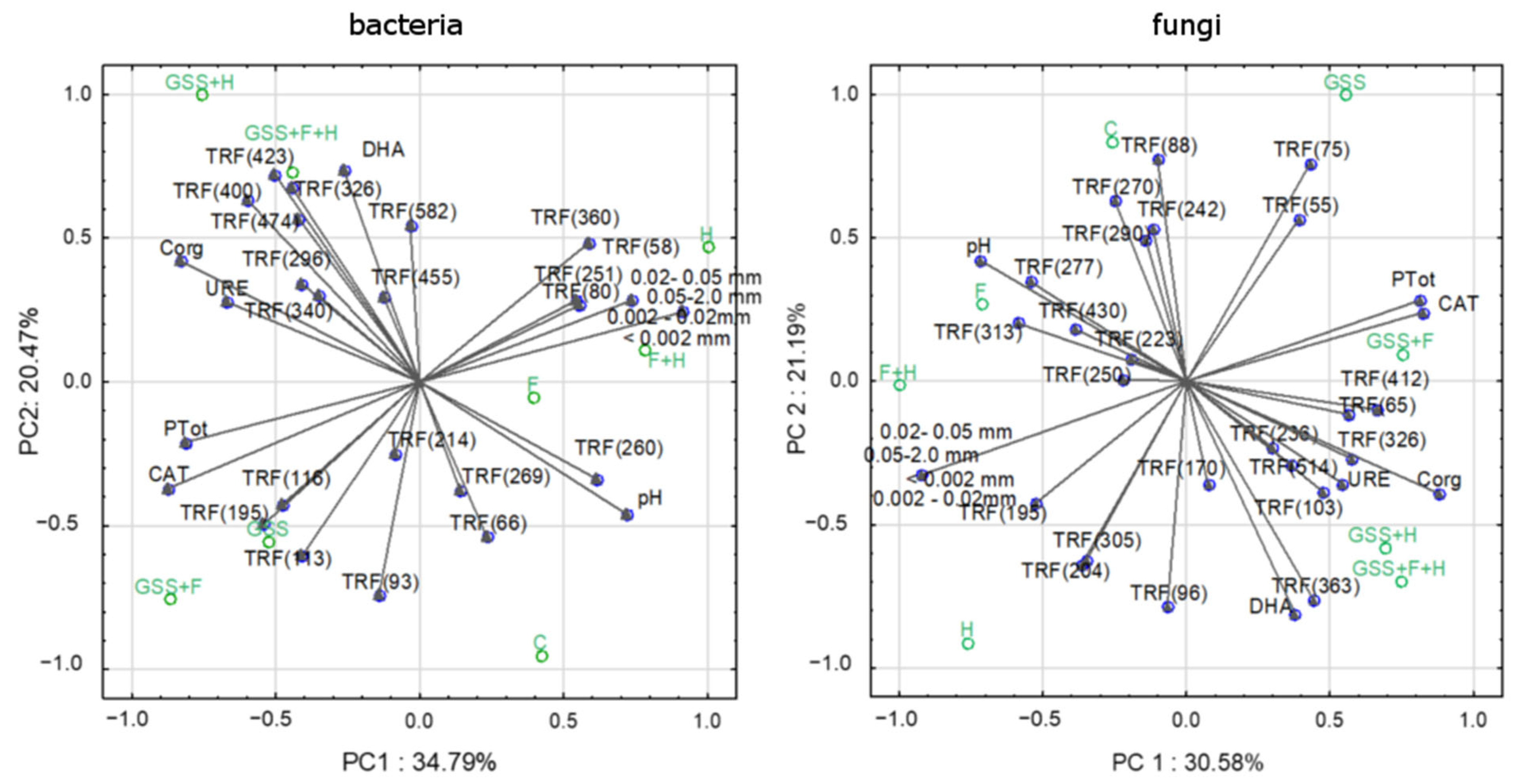 Applied Sciences | Free Full-Text | Changes in Soil Biological ...