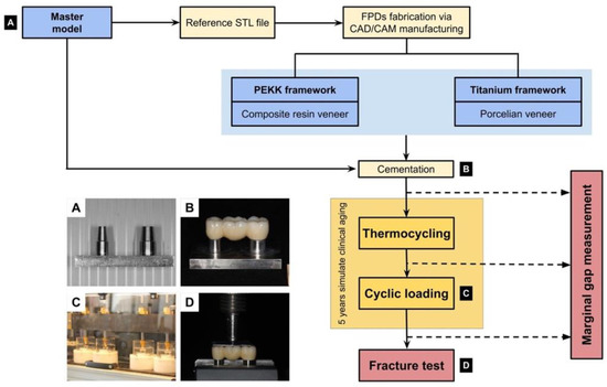 Reliability of Polyetherketoneketone as Definitive Implant-Supported ...