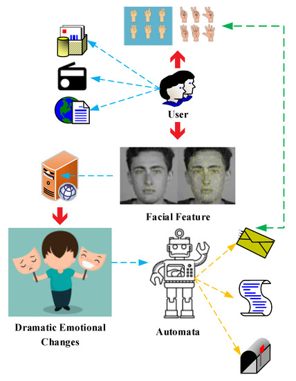 Deep Learning for Intelligent Human–Computer Interaction