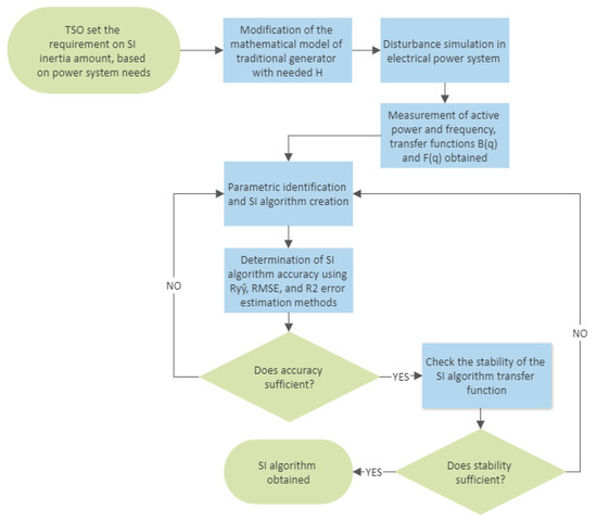 Development and Investigation of a Synthetic Inertia Algorithm
