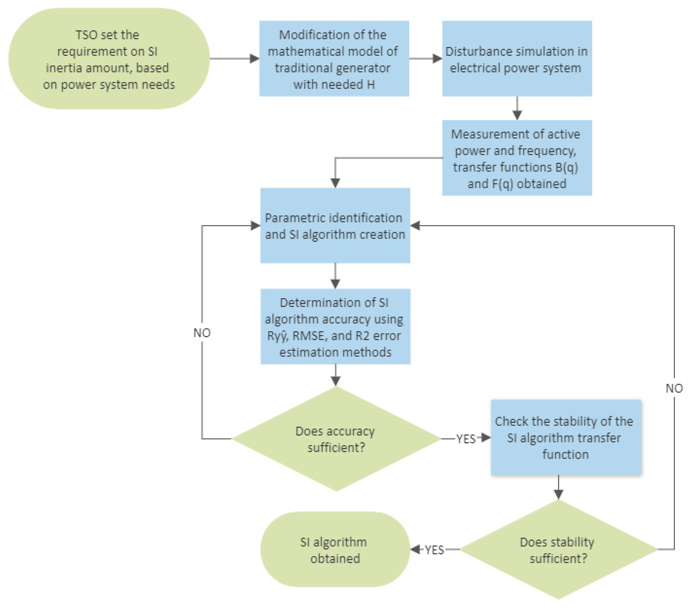 Development and Investigation of a Synthetic Inertia Algorithm
