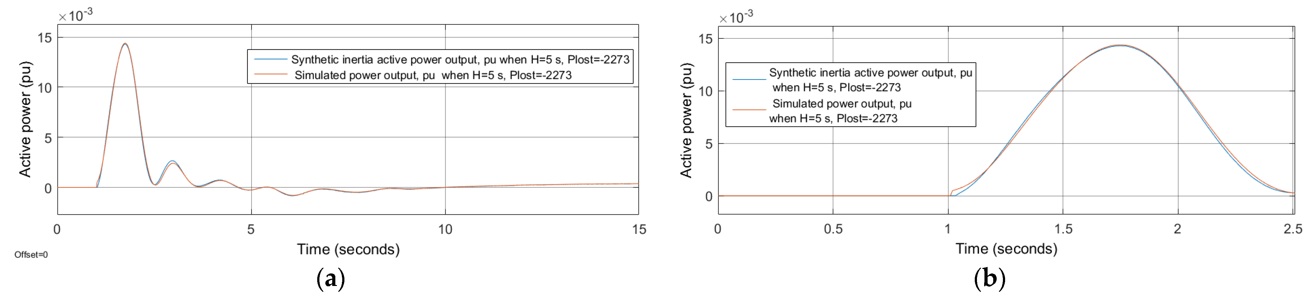 Development and Investigation of a Synthetic Inertia Algorithm