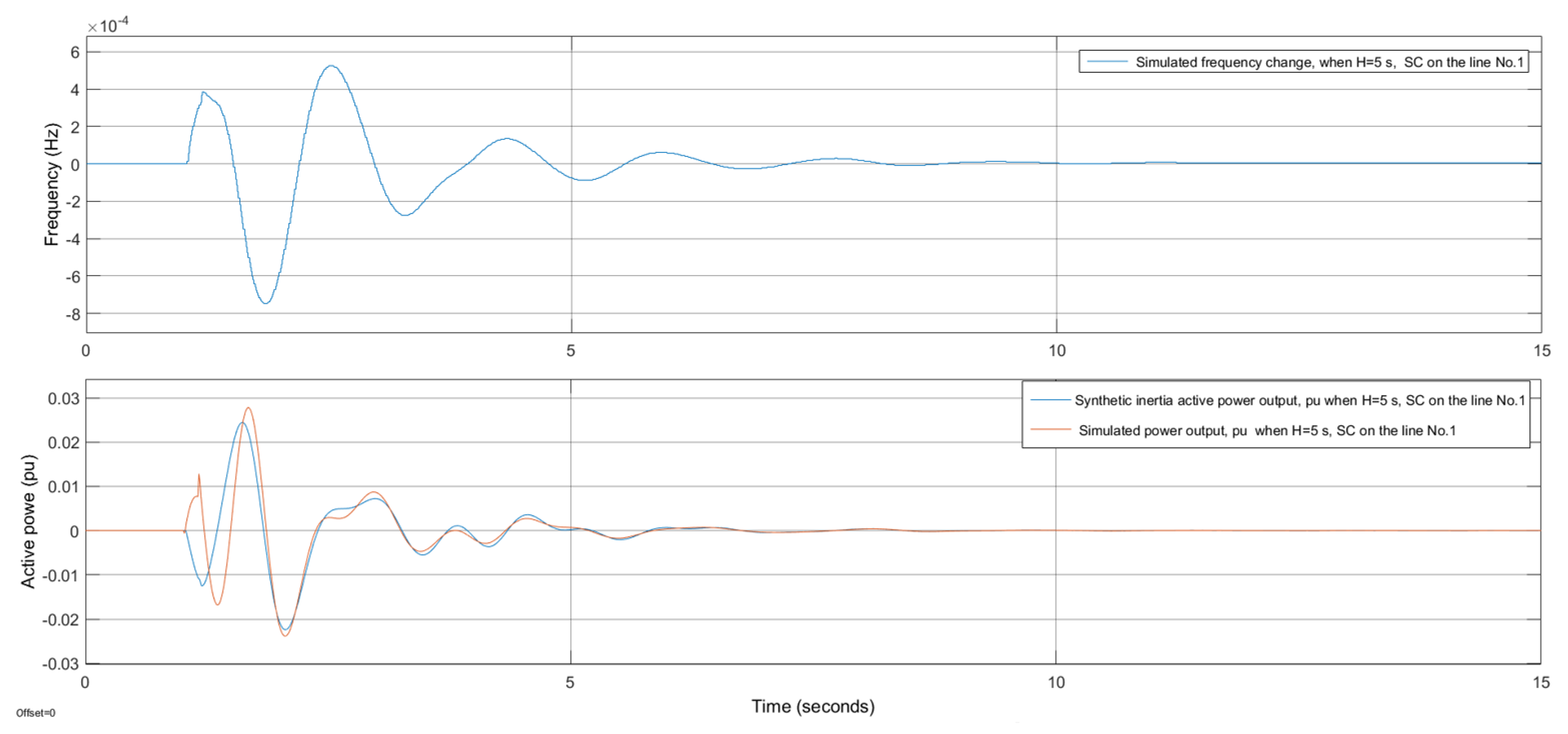 Development and Investigation of a Synthetic Inertia Algorithm