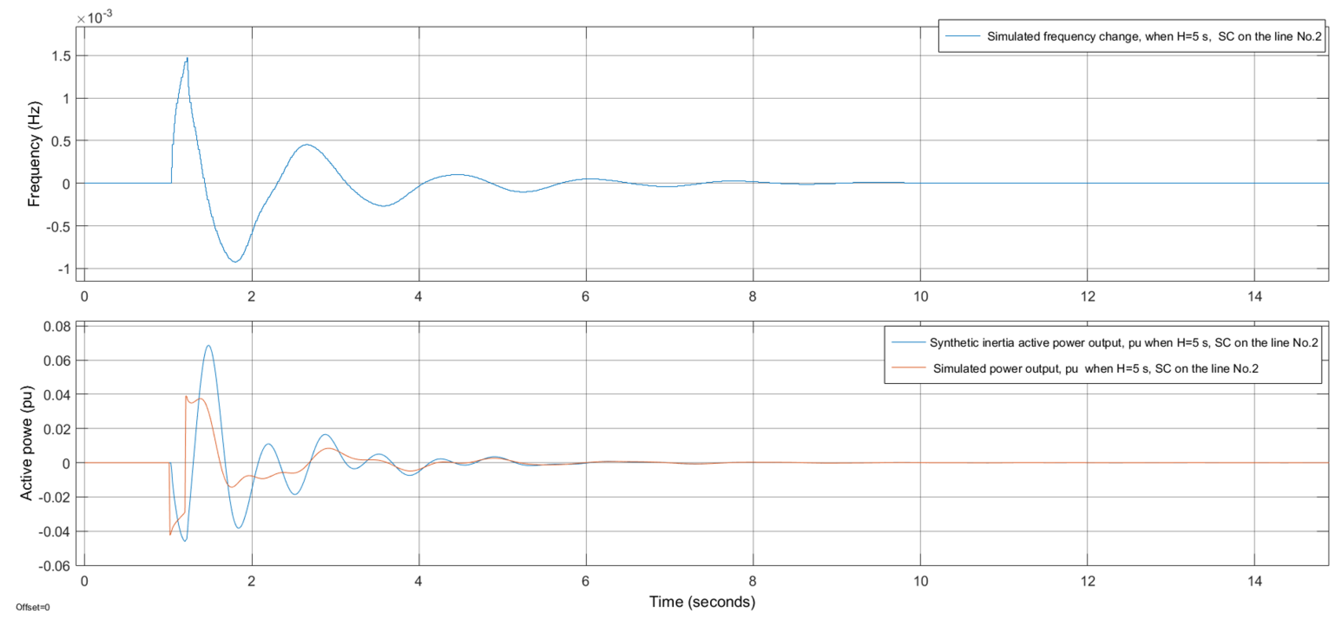 Development and Investigation of a Synthetic Inertia Algorithm