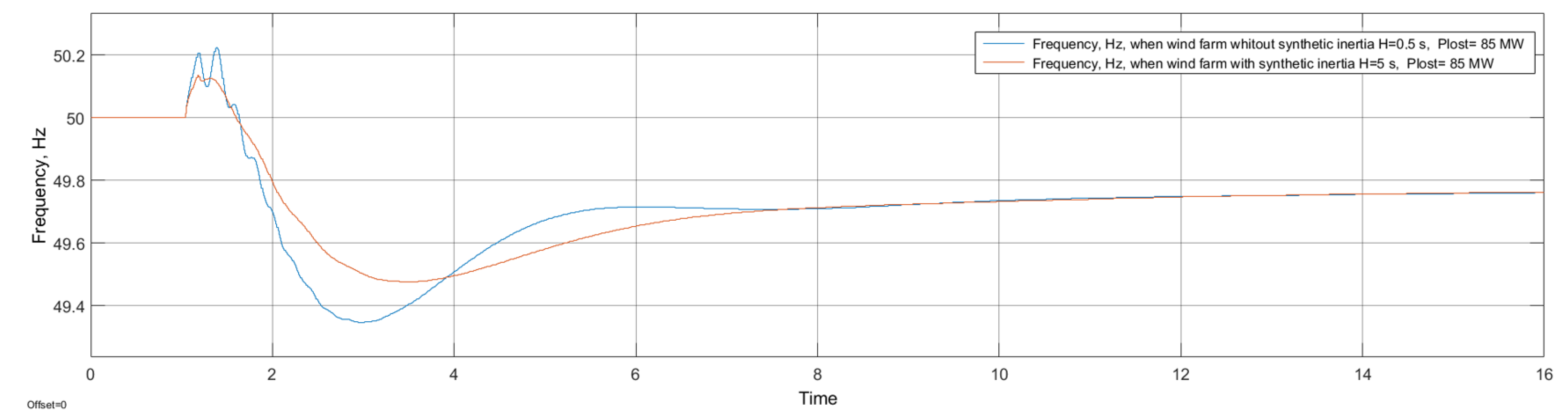 Development and Investigation of a Synthetic Inertia Algorithm