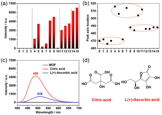 Guest Molecules with Amino and Sulfhydryl Groups Enhance ...