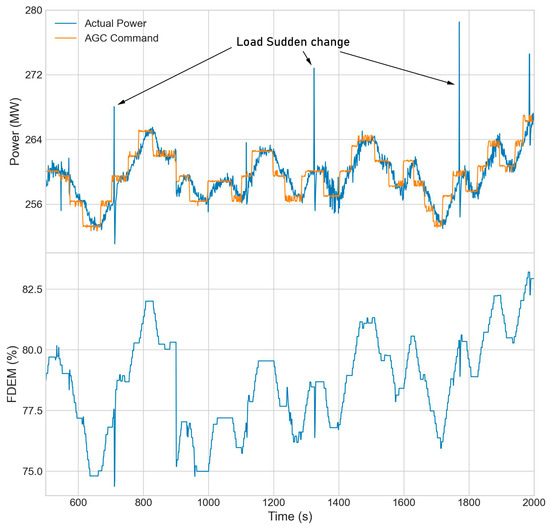 Fault Detection and Isolation of Load Mutation Caused by Electrical ...