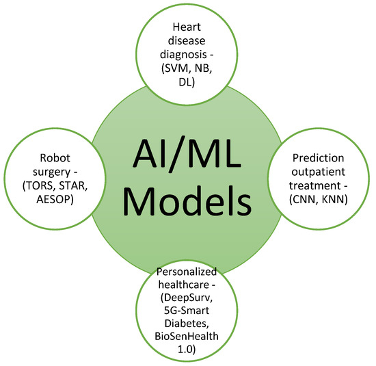 Applied Sciences | Free Full-Text | Artificial Intelligence, Sensors ...