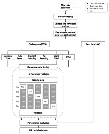 Soil Classification by Machine Learning Using a Tunnel Boring Machine’s ...