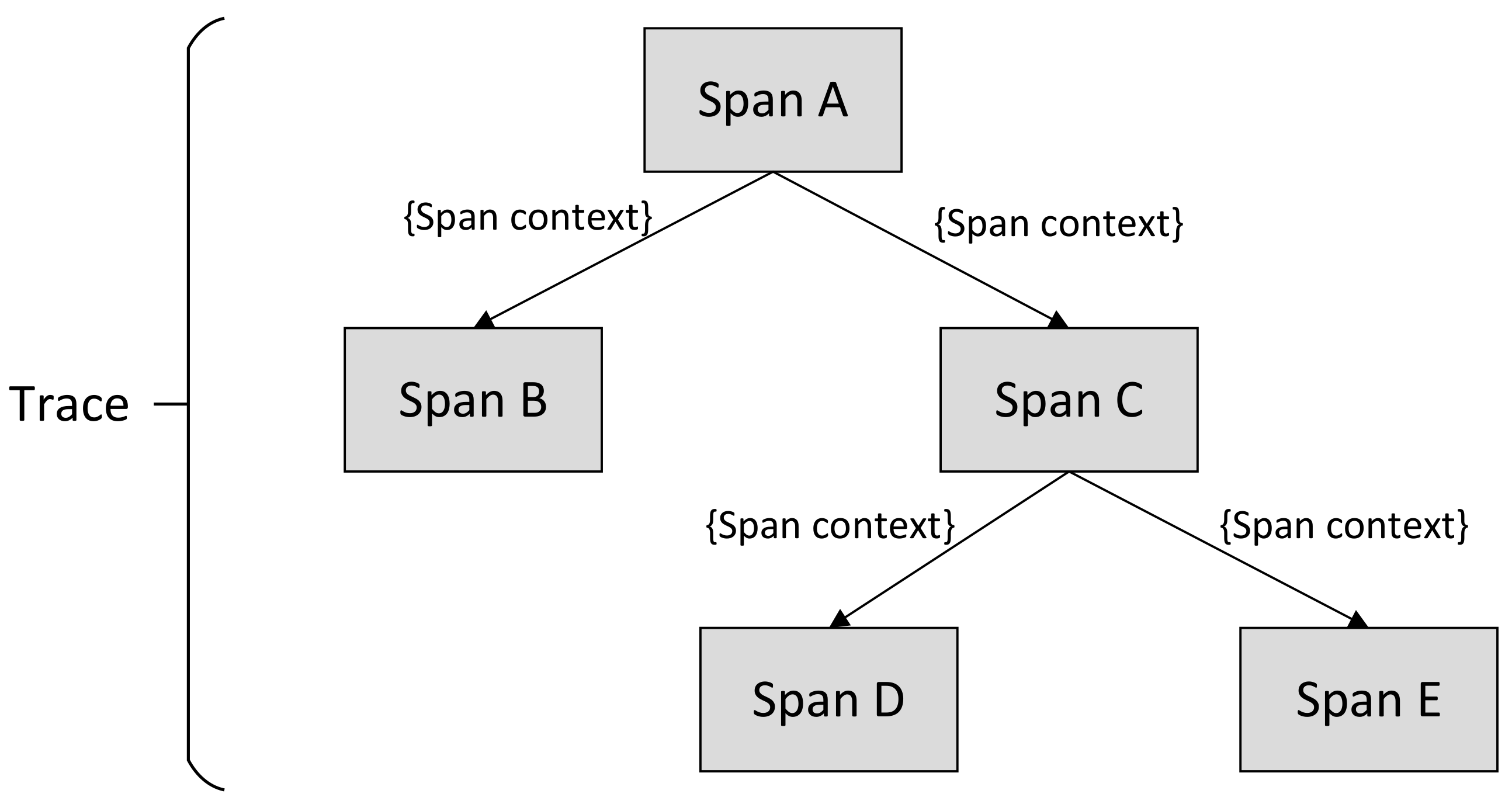 Assessing Database Contribution via Distributed Tracing for Microservice Systems