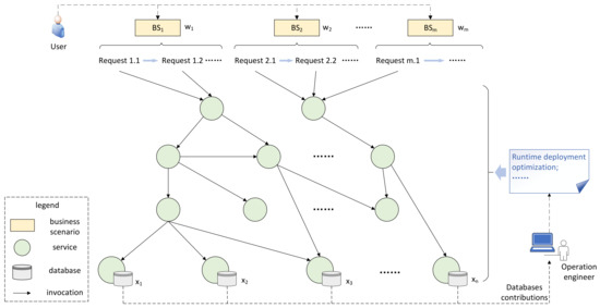 Assessing Database Contribution via Distributed Tracing for Microservice Systems