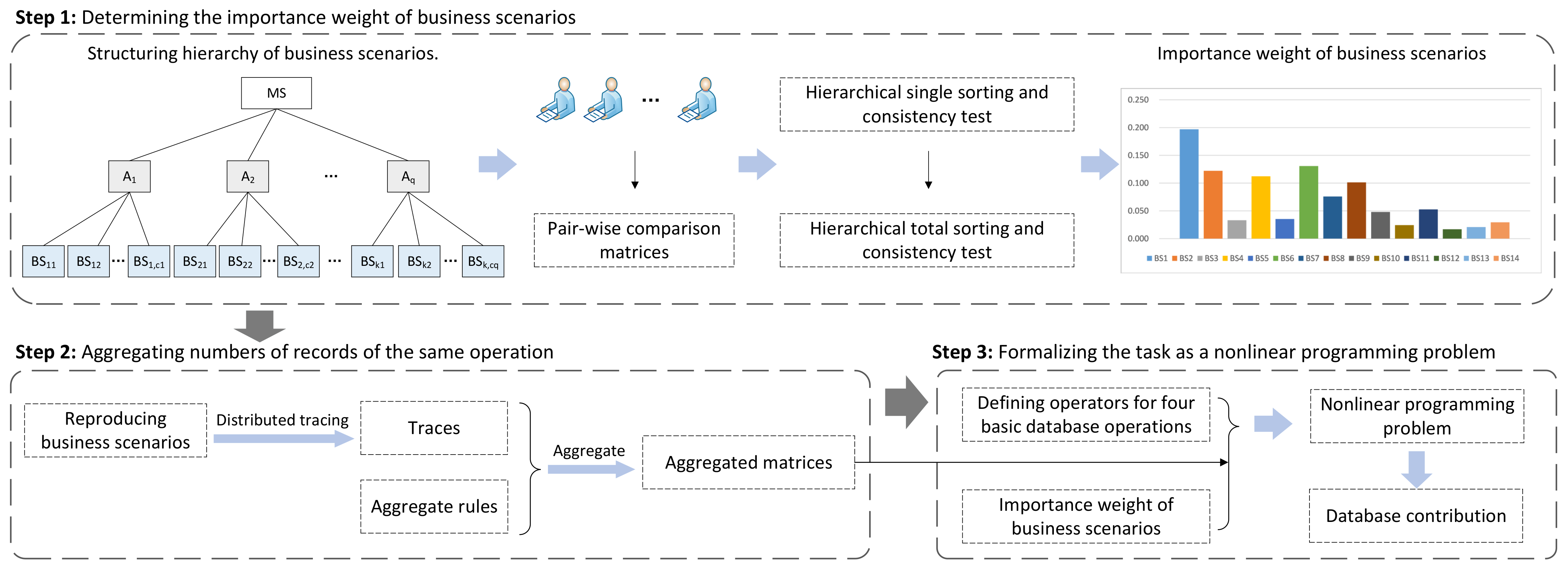 Assessing Database Contribution via Distributed Tracing for Microservice Systems