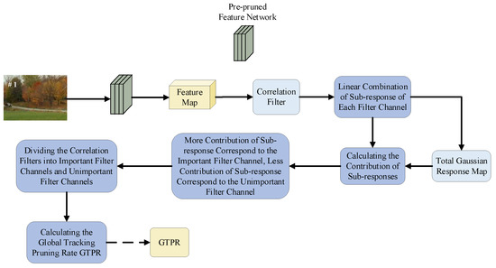 Research on the Correlation Filter Tracking Model Based on the Deep ...