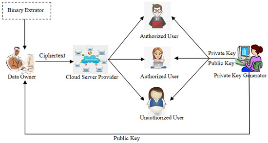 Identity Based And Leakage Resilient Broadcast Encryption Scheme For Cloud Storage Service