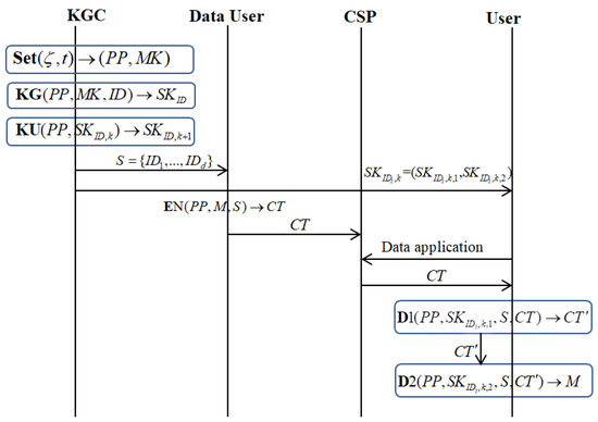 Identity-Based and Leakage-Resilient Broadcast Encryption Scheme for Cloud Storage Service