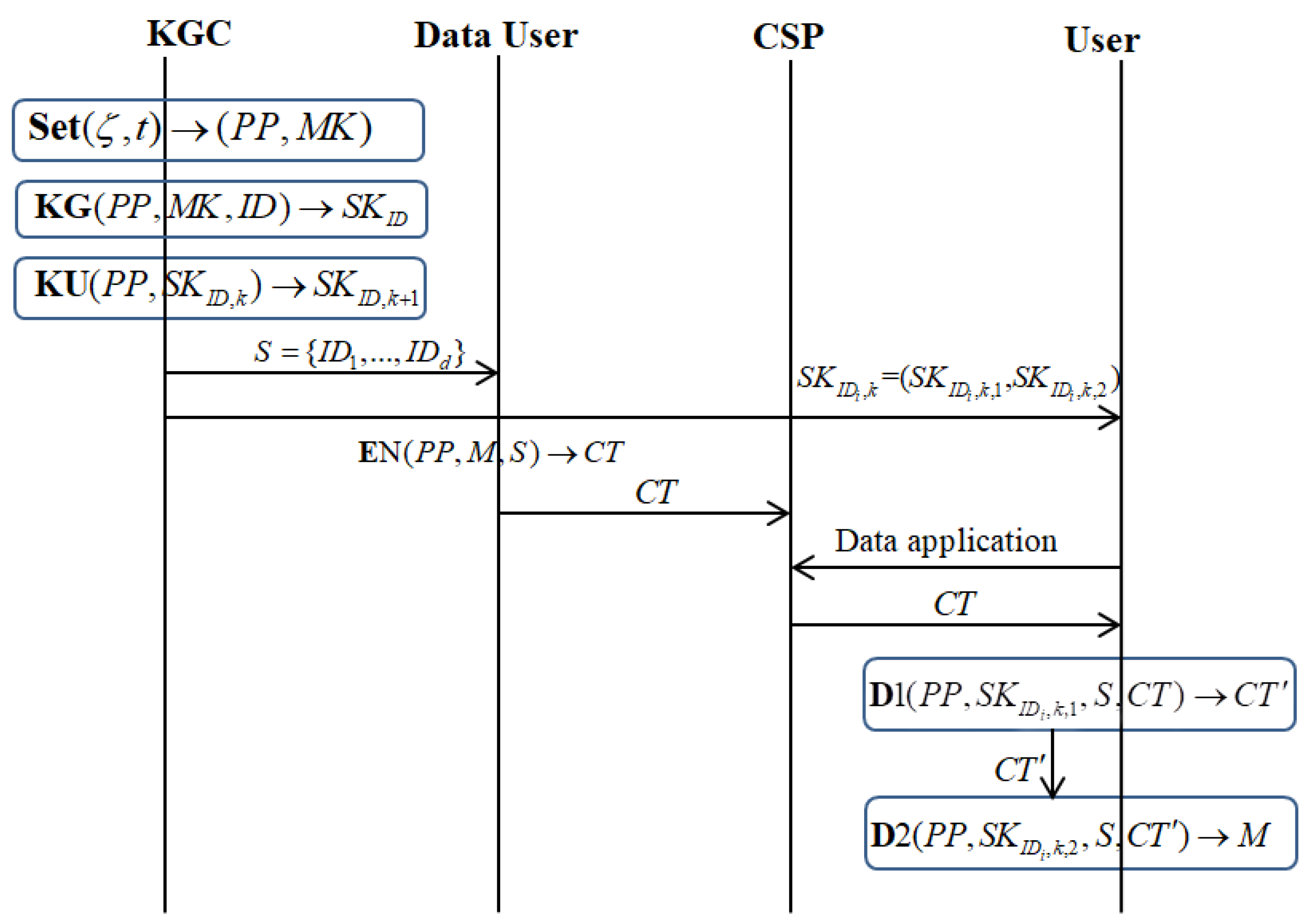Identity-Based and Leakage-Resilient Broadcast Encryption Scheme for Cloud Storage Service