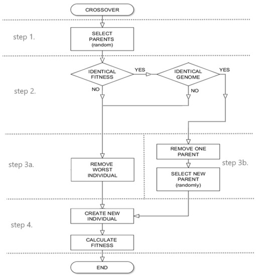 Application of Modified Steady-State Genetic Algorithm for Batch Sizing ...