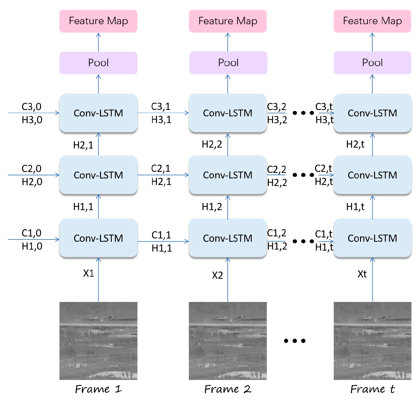 Learning Motion Constraint Based Spatio Temporal Networks For Infrared Dim Target Detections