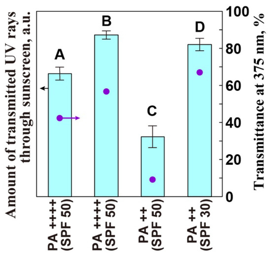 A Novel Fluorescent-Material-Based Simple Method for Sunscreen Evaluation