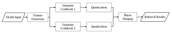 3D Model Retrieval Algorithm Based on DSP-SIFT Descriptor and Codebook Combination