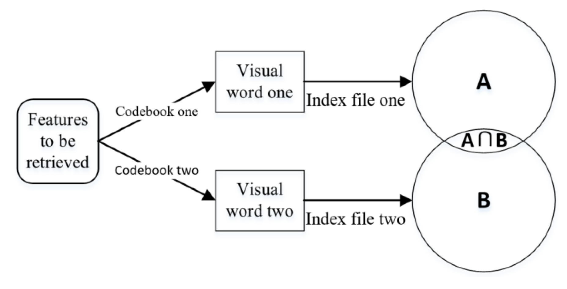 3d Model Retrieval Algorithm Based On Dsp Sift Descriptor And Codebook Combination