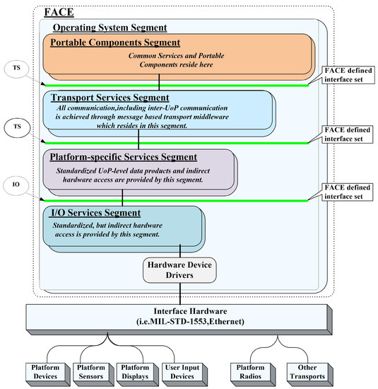 A Simulation and Verification Platform for Avionics Systems Based on Future Airborne Capability ...