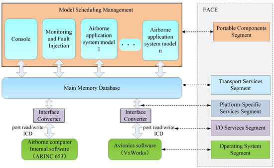 A Simulation and Verification Platform for Avionics Systems Based on ...