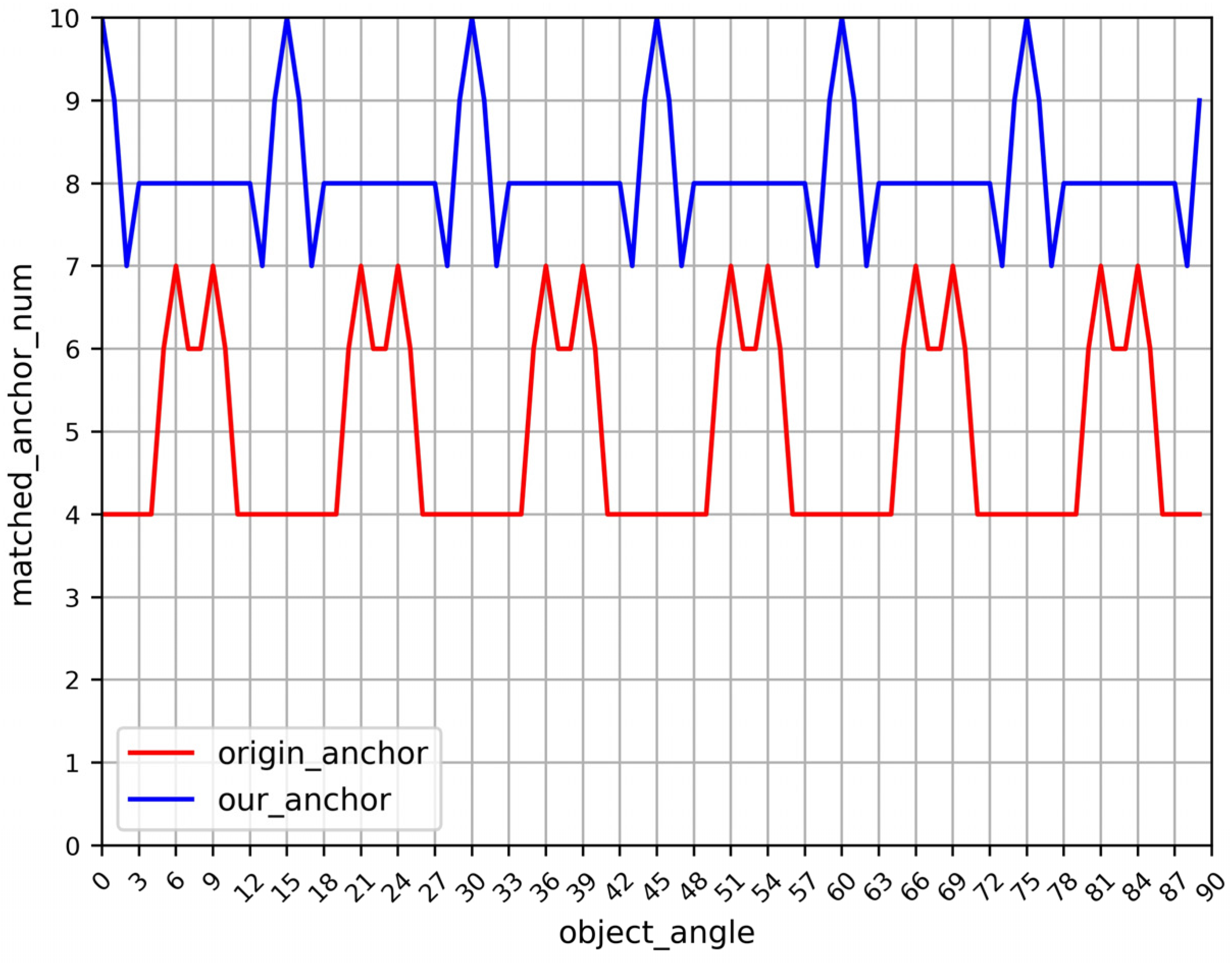 Improved Matching Algorithm with Anchor Argument for Rotate Target Detection