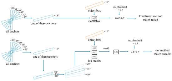 Improved Matching Algorithm with Anchor Argument for Rotate Target Detection