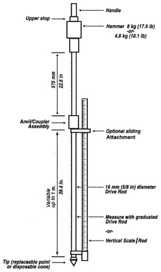 Use of the Dynamic Cone Penetrometer in Compacted Clay–Sand Layers