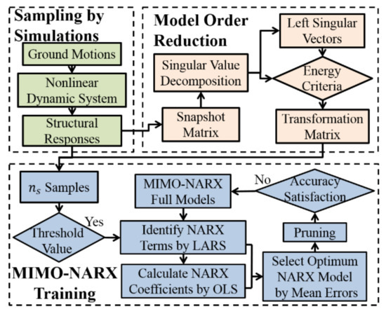 A Comparative Study of Meta-Modeling for Response Estimation of Stochastic Nonlinear MDOF ...
