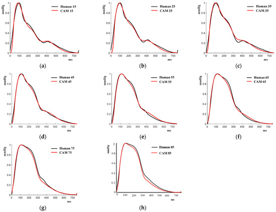 Development of a Simulator Capable of Generating Age-Specific Pulse ...