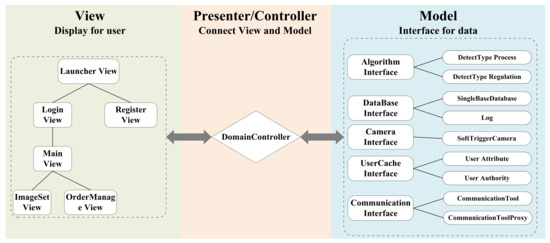A Machine Vision Development Framework for Product Appearance Quality ...