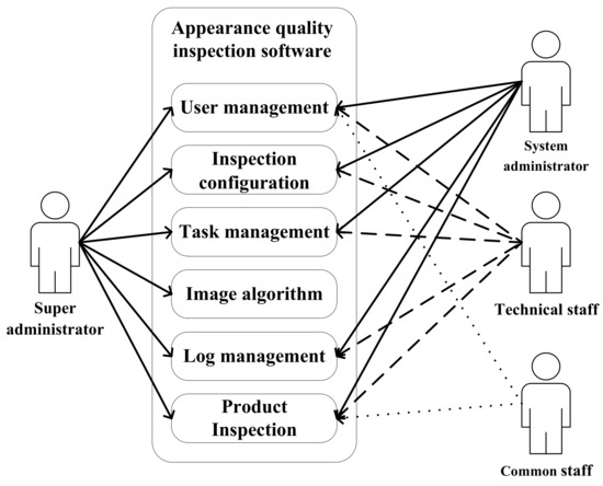 A Machine Vision Development Framework for Product Appearance Quality ...