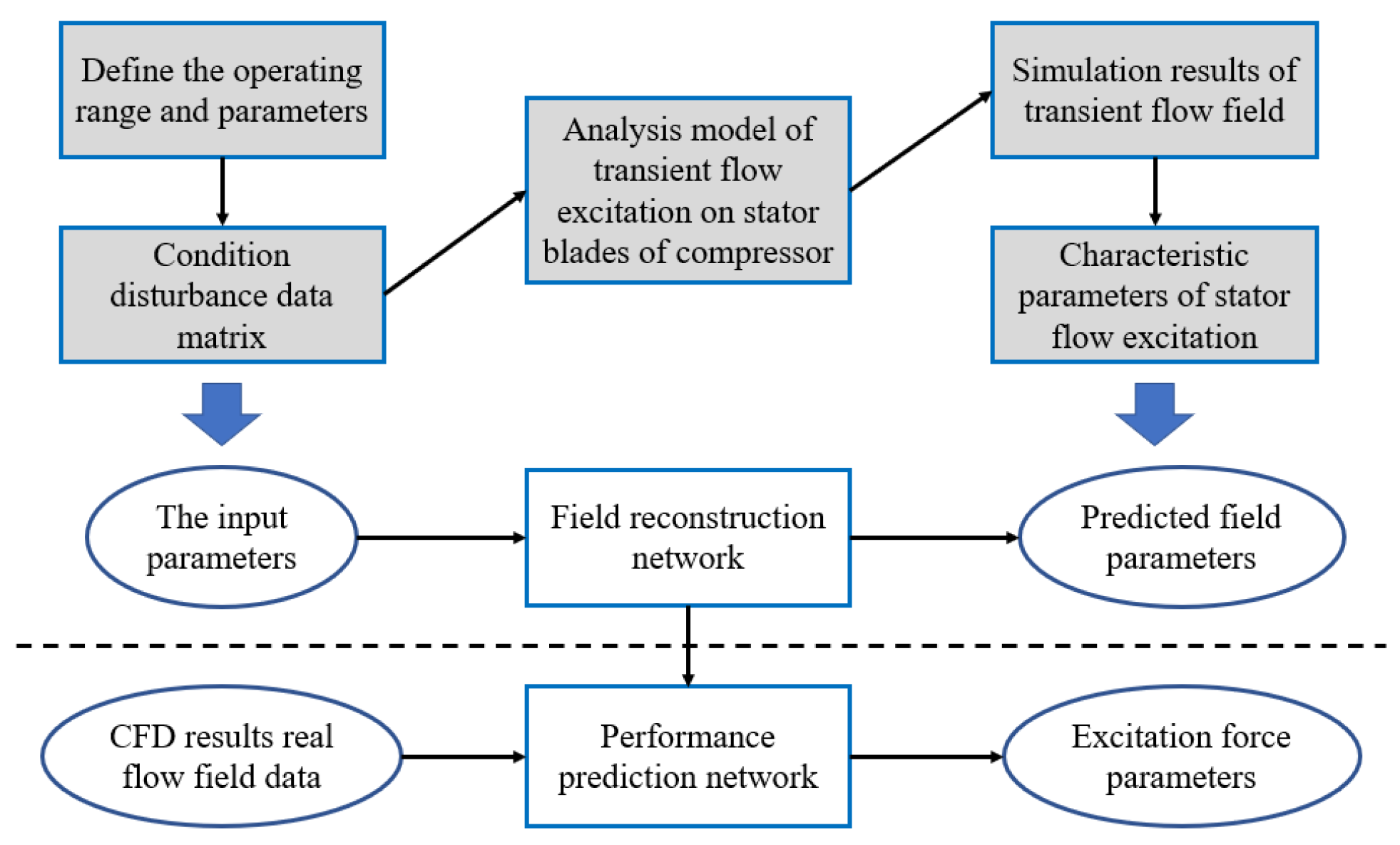 Prediction Method of Unsteady Flow Load of Compressor Stator under Working Condition Disturbance