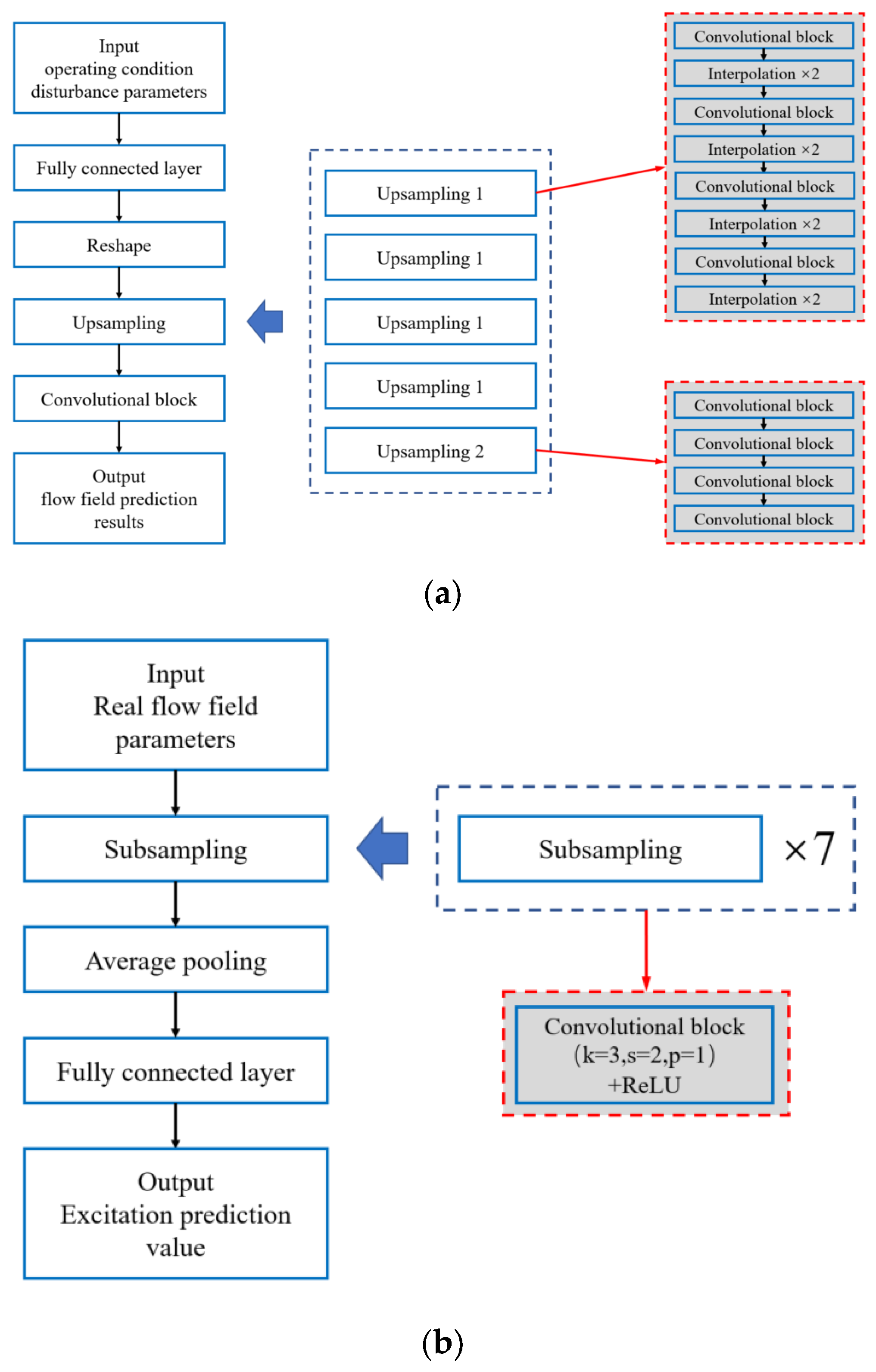 Prediction Method of Unsteady Flow Load of Compressor Stator under Working Condition Disturbance