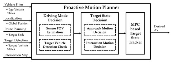 Proactive Motion Planning for Uncontrolled Blind Intersections to ...