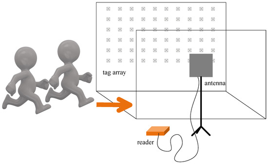 RF-Access: Barrier-Free Access Control Systems with UHF RFID