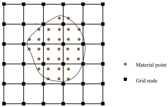 Study on the Stability of Soil–Rock Mixture Slopes Based on the Material Point Strength ...