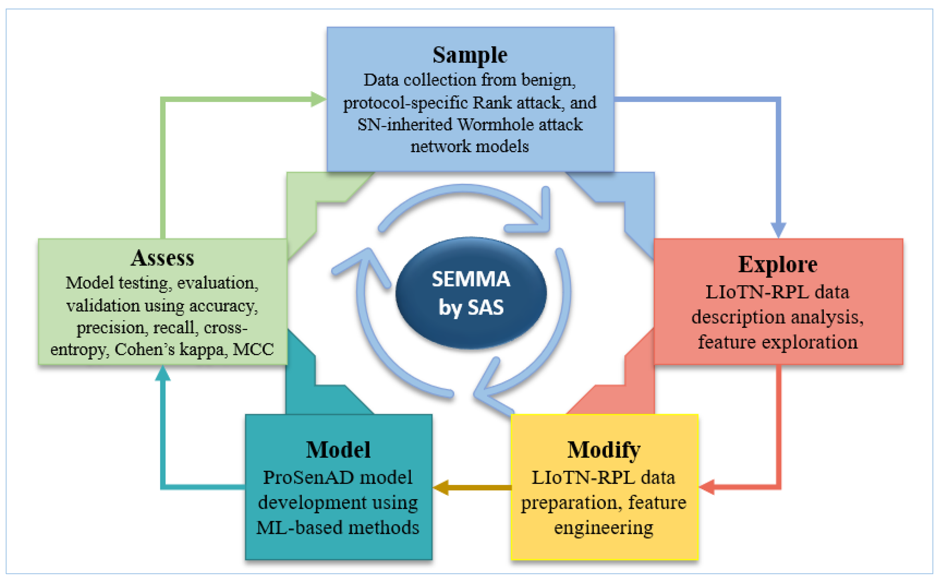 Applied Sciences | Free Full-Text | Protocol-Specific and Sensor ...
