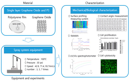 Application of Graphene Oxide as a Biomaterial for the Development of ...