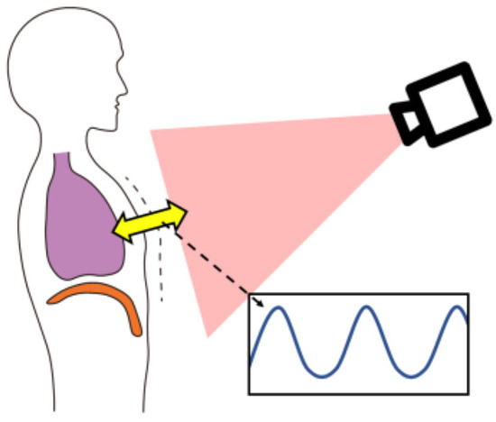 A Real-Time Remote Respiration Measurement Method with Improved ...